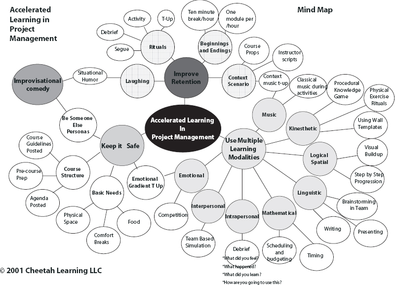 Accelerated learning techniques in project management education