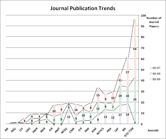 Project management research trends of allied disciplines