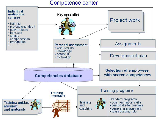 Increasing PM Maturity - Competence Management Process