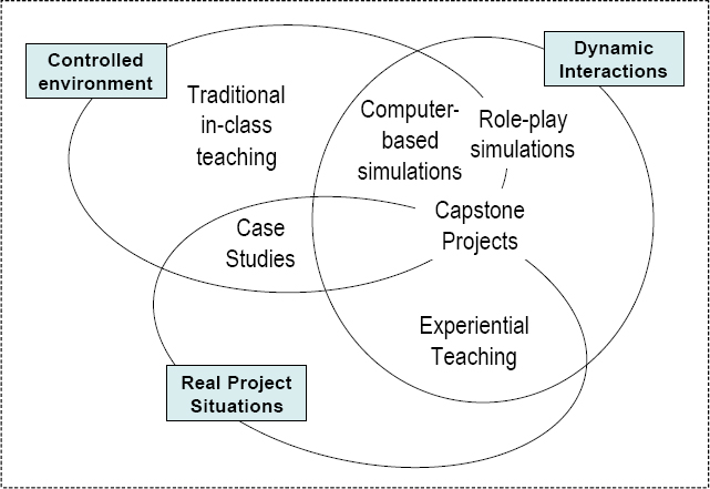 Undergraduate Engineering Students - project management programs