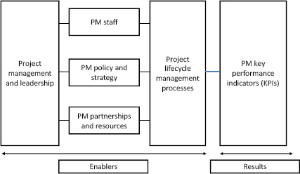 Are we getting any better? Comparing project management in the years ...