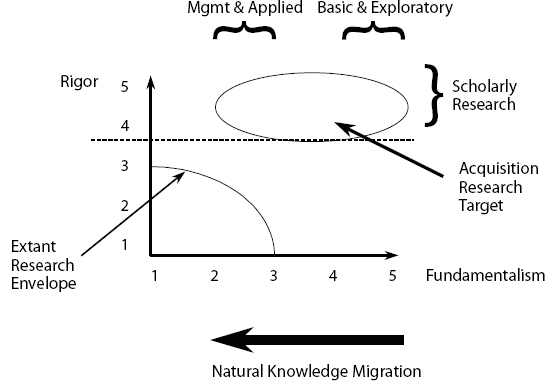 U.S. defense acquisition research program and project management