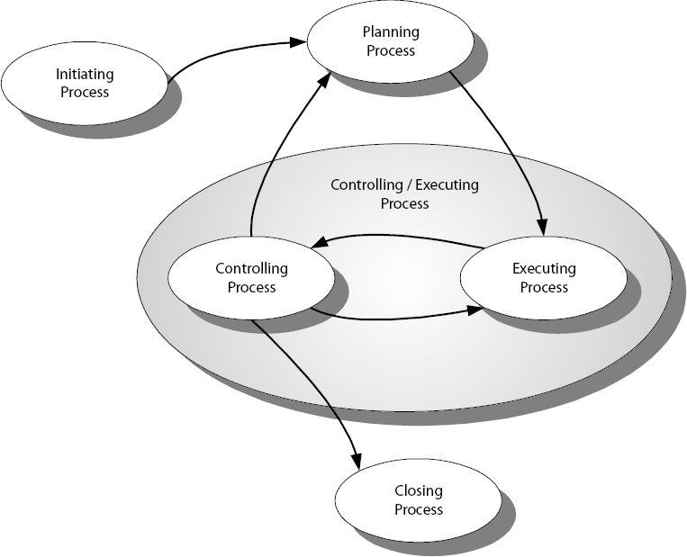 The impact of PM maturity on integrated PM processes