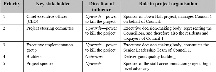 Project relationships and the Stakeholder Circle™