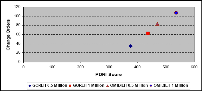 Validation of the project definition rating index (PDRI) tool for ...