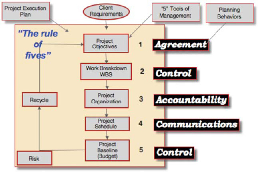 The Art of Project Management® and complexity