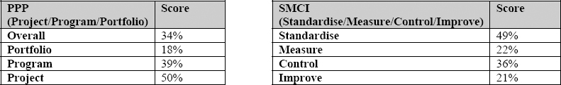 Analysis of Organizational Project Management Maturity Model Cases