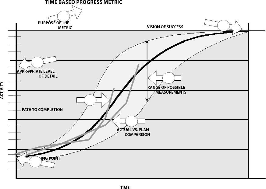 Defining an effective program metric