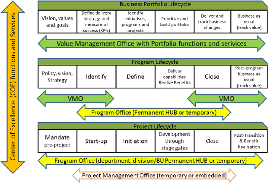 Management of value as PPM driver