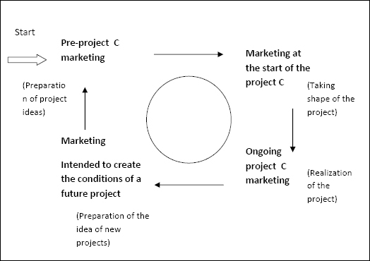 Relevance of Project Marketing Activities to PM Practitioners