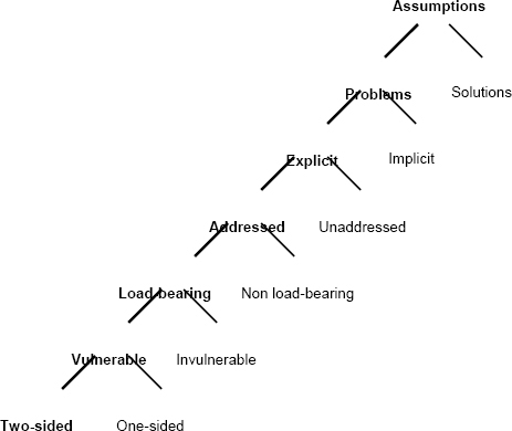 Don't make an ass out of you and me--using assumptions effectively