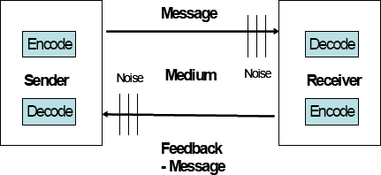 Beyond reporting--the communication strategy