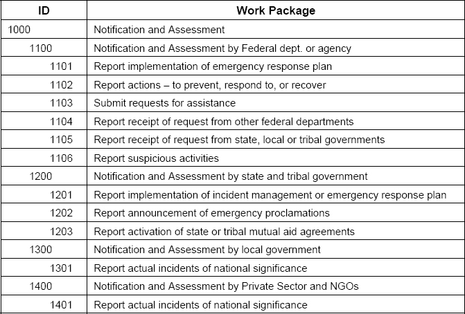 A parametric approach to emergency response project management