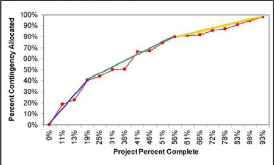 Expected utility theory - contingency allocation - Project Risk