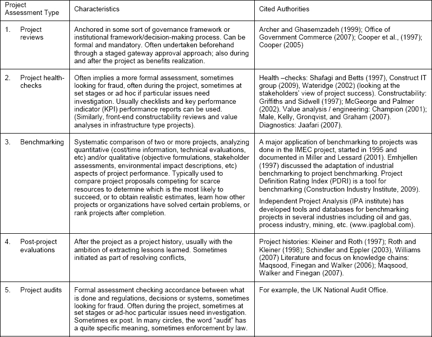 Identifying - Acting On Early Warning Signs in Complex Projects
