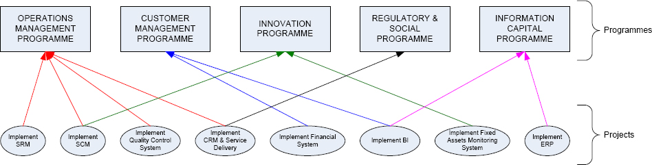 Approach to derive projects from the organizational vision