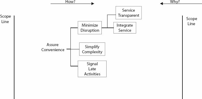 Fast diagramming - Accelerate - interpret the customer voice
