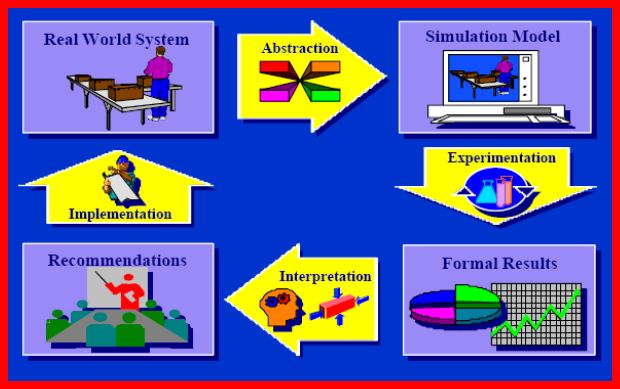 Dynamic project management - simulations - anticipate project problems