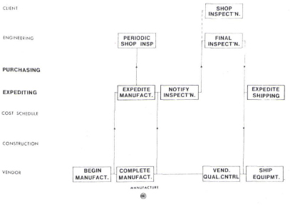 The Procurement Function - Structures to Manage the Organization