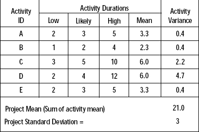 True Estimates Reduce Project Risk - Range - Single-Point Estimate