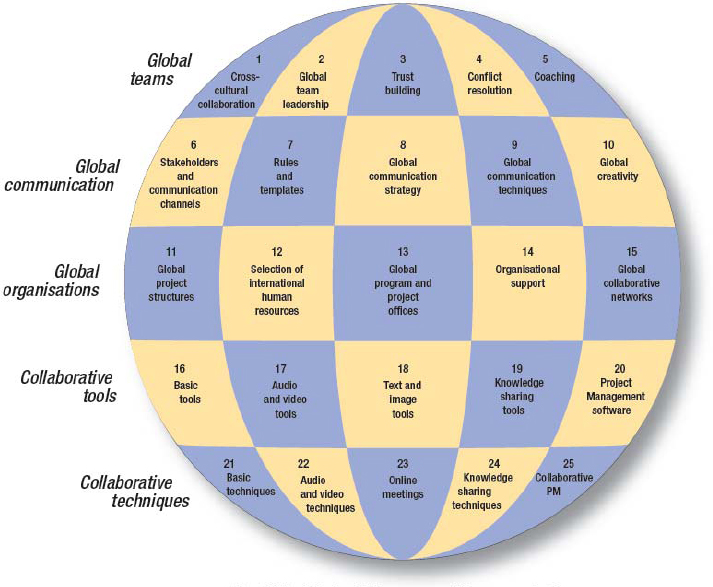 The Global Project Management Framework