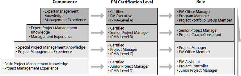 Management in the project-oriented society
