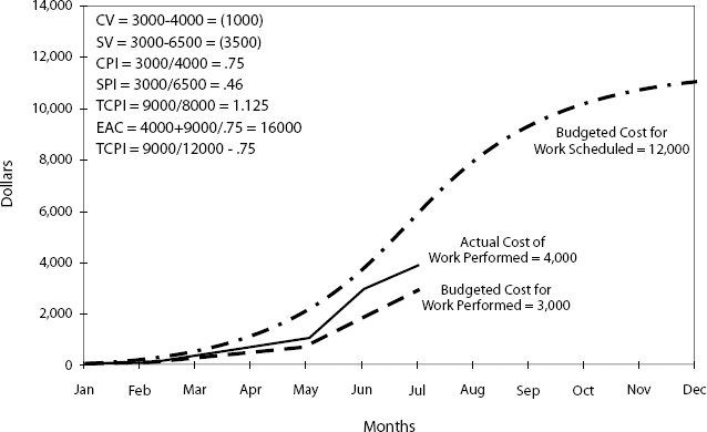 Application of earned value concepts to non-government contracts
