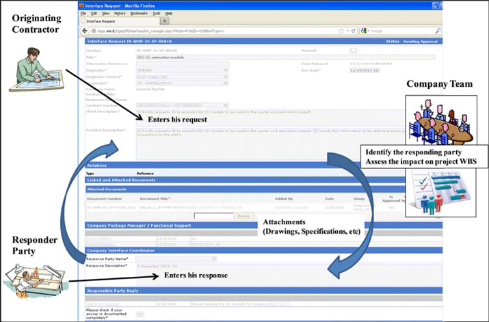 Managing the complexity of engineering interfaces through ecollaboration