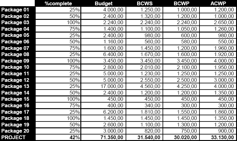 Using earned value management indexes as a team development factor and a compensation tool