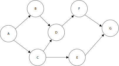 A fuzzy approach to critical path analysis