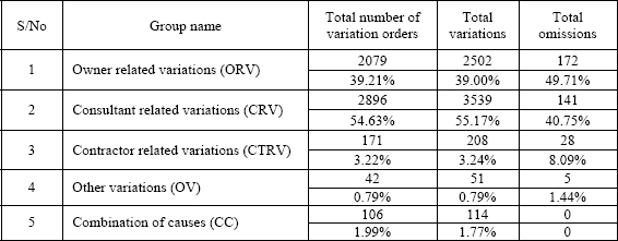 Strategic management of variation orders for institutional buildings