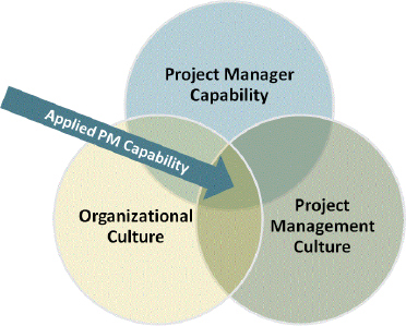 Applied project management capability