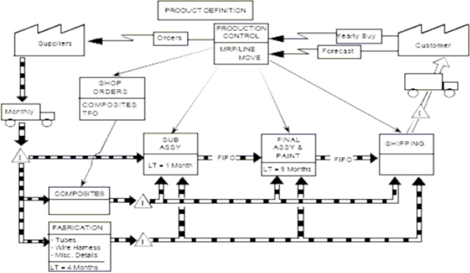Lean Project Management