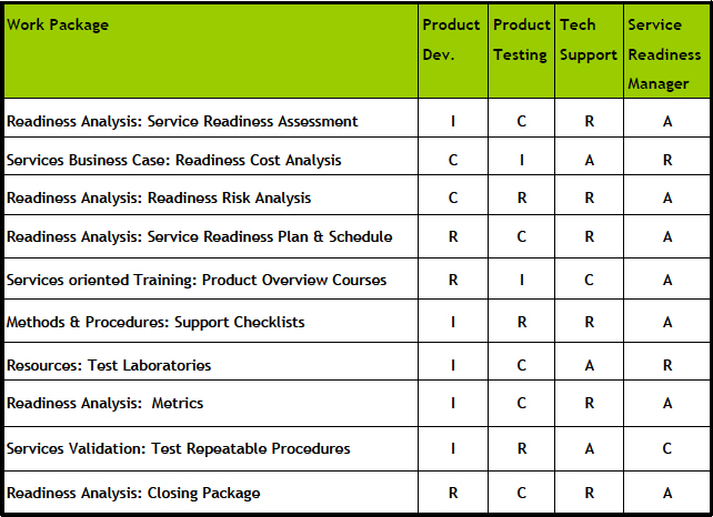 Readiness management in a services organization