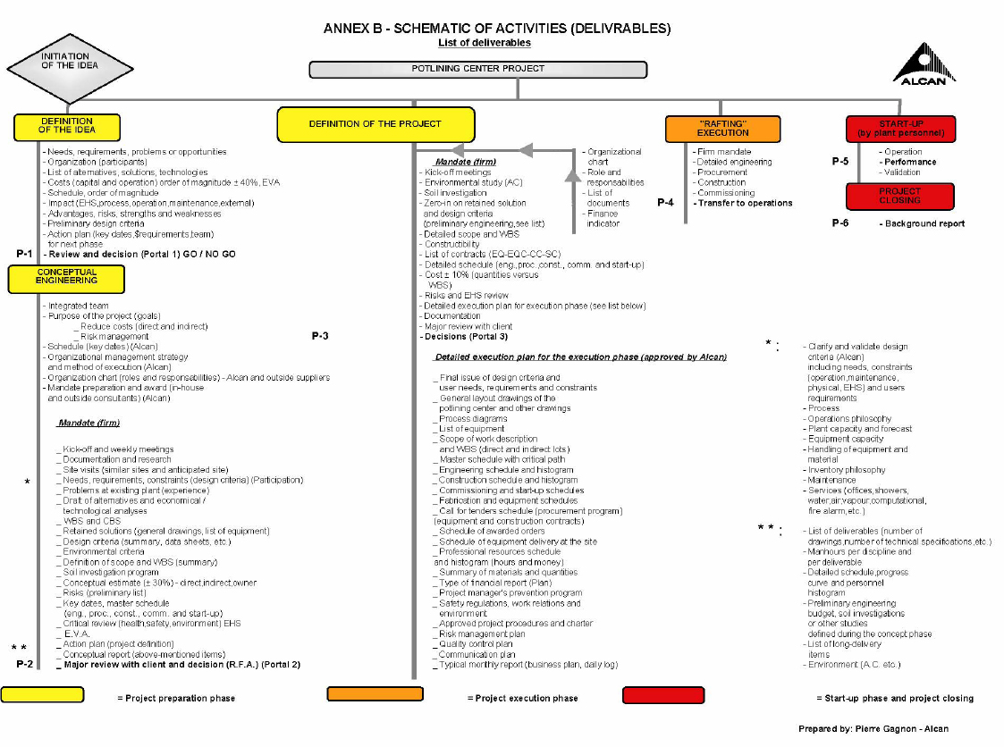 Alma Plant potlining center - Construction Project
