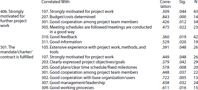 Describing and assessing projects