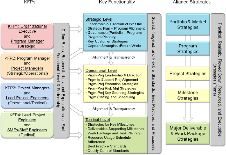 Key functional partnerships (KFPs)