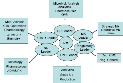 billion dollars project : pharma management models | PMI
