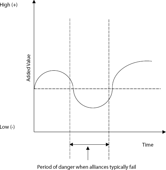 The mastery of alliancing in a project environment
