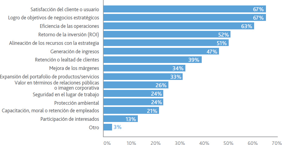 El impacto estratÃ©gico de los proyectos | PMI