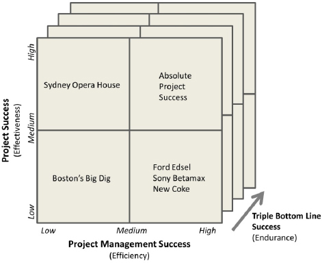 Project management