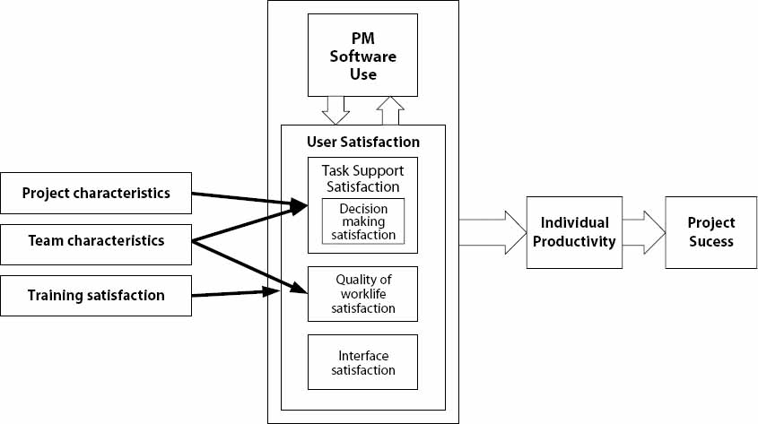 Role of project management software in process - project success