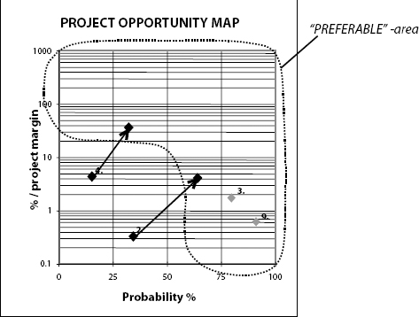 Balancing project risks and opportunities