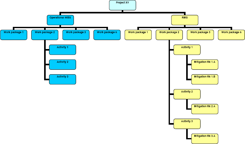Project Closing Process: Modular Risk Based Closure