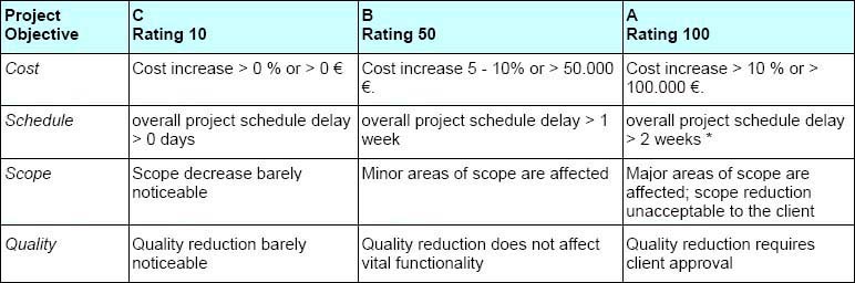 Risk analysis and management