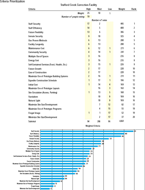 General Contractor/Construction Management (GC/CM) Method