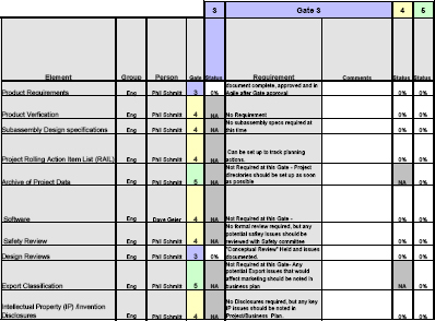 New product development