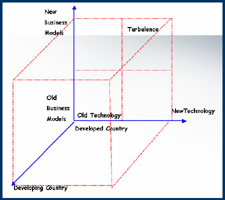 State-of-the-Art Technology Markets in Developing Countries