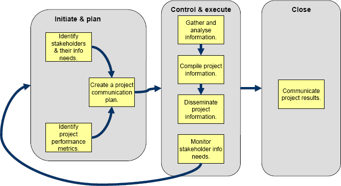 Project communication--foundation for project success