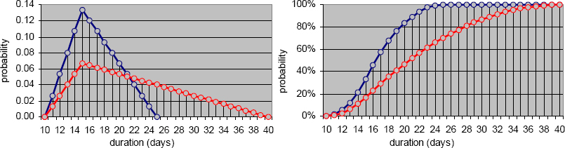 Combining Critical Chain Planning Deadline Time Delivery